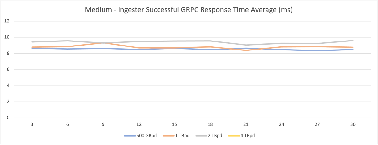 Benchmarking the Loki Operator